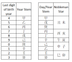 天乙贵人 (Tian Yi Gui Ren) Nobleman Star – Lifesglance