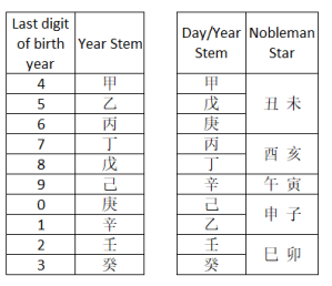 天乙贵人 (Tian Yi Gui Ren) Nobleman Star – Lifesglance