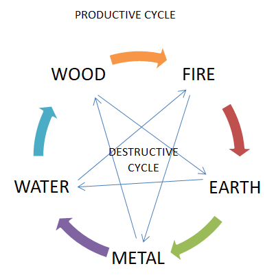 The Strength of the Elements – Lifesglance